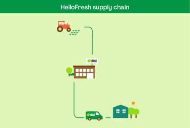 Sustainability at HelloFresh