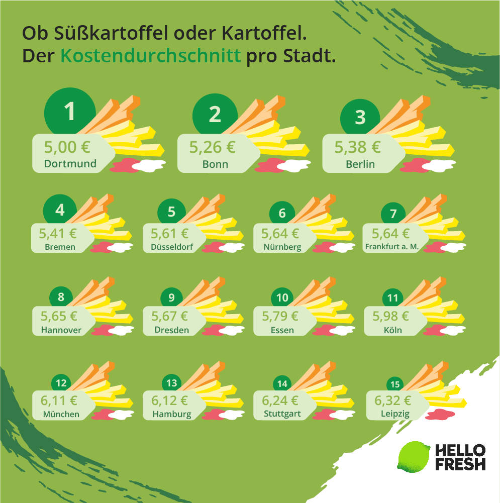 Der Pommes-Preis-Index für Deutschland | HelloFresh