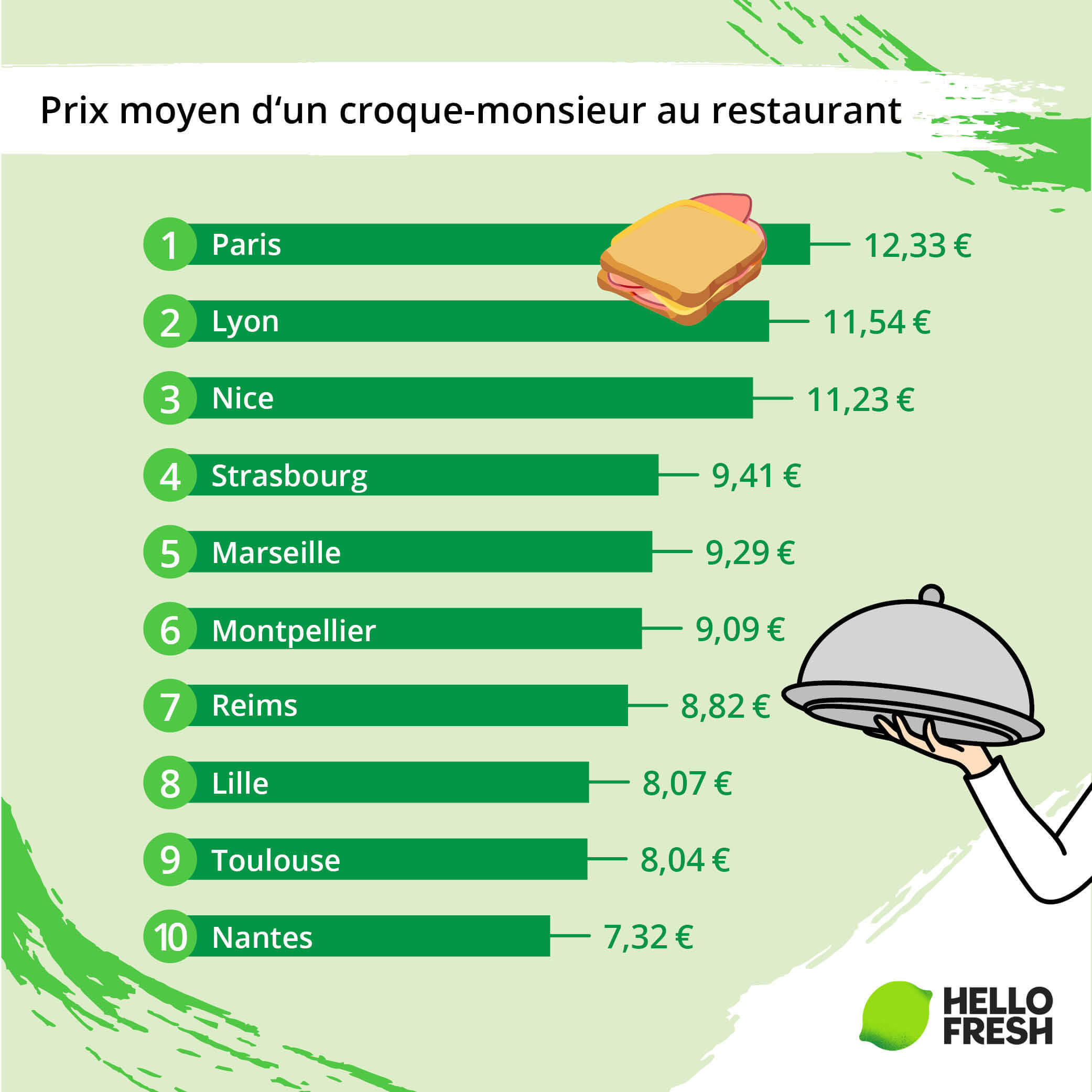 Prix d’un croque-monsieur en France | HelloFresh